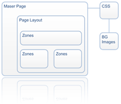 CSS, Master Pages and Layouts Oh My...